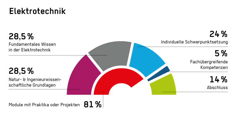Elektrotechnik B.Sc.