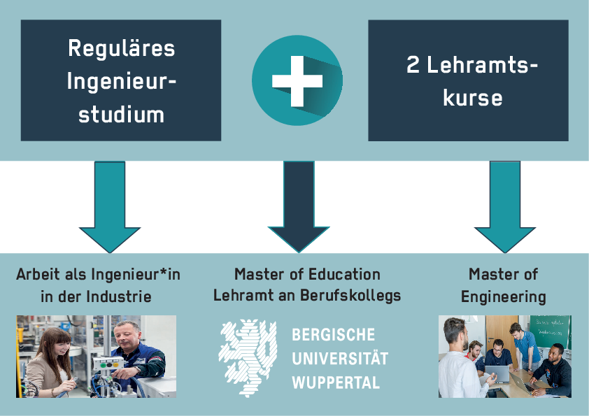 Studienverlauf mit "Ingenieur+Lehrer"